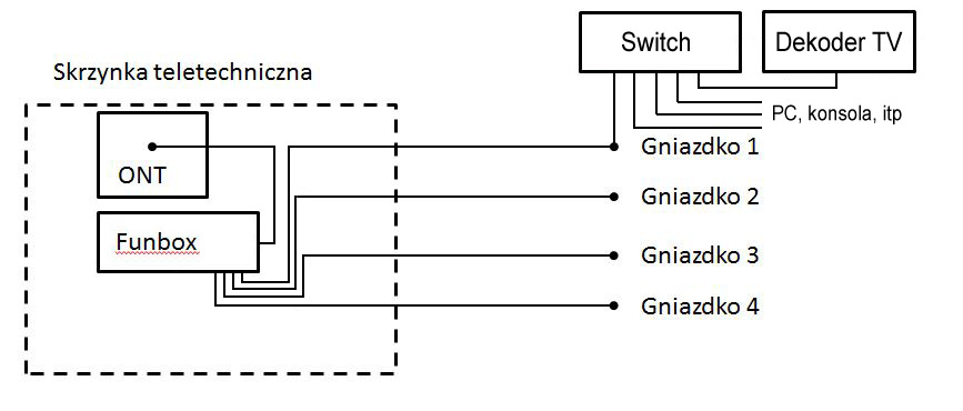Rozwiązano: Orange Światłowód - rozdzielenie na kilka gniazdek Ethernet ...