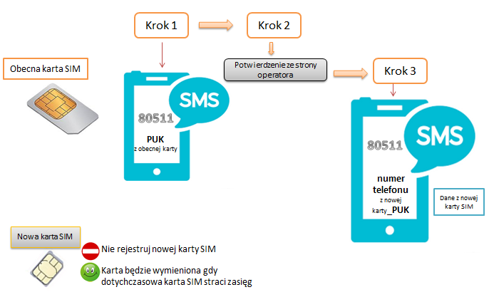 Rozwiązano: Samodzielna wymiana karty SIM przy użyciu startera prepaid ...
