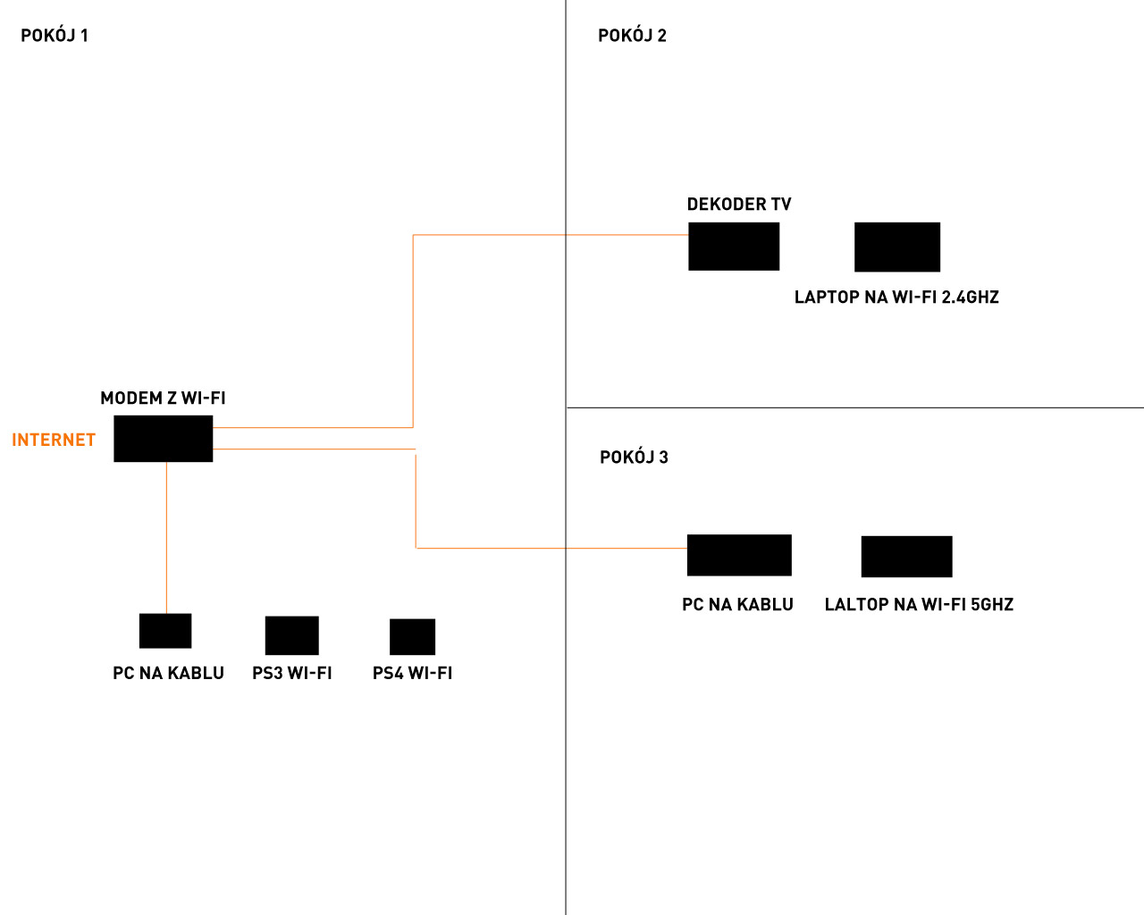 Jak zwiększyć transfer Wi-Fi w sieci domowej (układ na zdjęciu ...